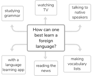 speaking B2 First# ejercicio collaborative task 2 – idiomium